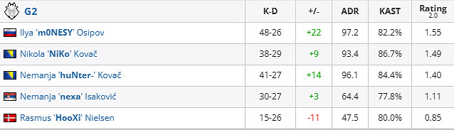 《csgo》iem成都G2 vs LVG賽況介紹 - 遊戲狂
