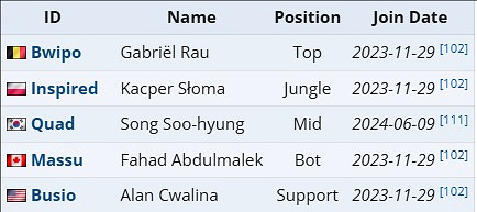 《英雄聯盟》S14世界賽fly戰隊種子排名介紹 - 遊戲狂